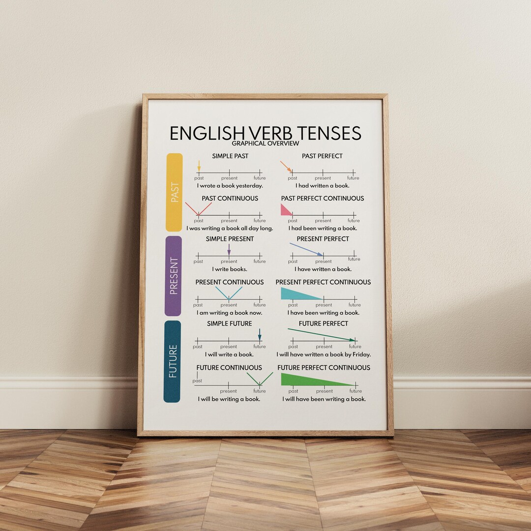 ENGLISH VERB TENSES Poster, English Grammar Chart for Homeschool ...