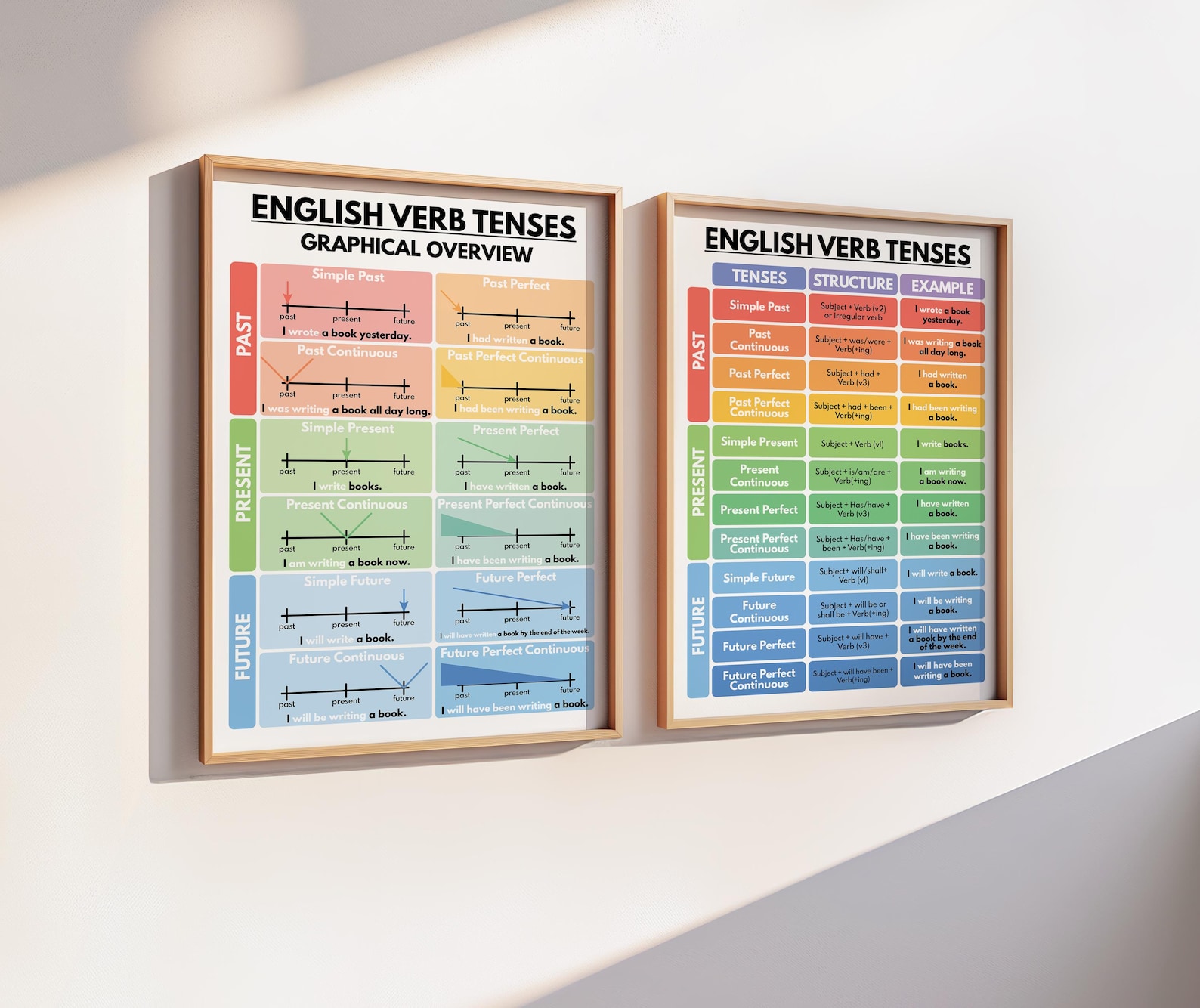 ENGLISH VERB TENSES - Set of 2 Posters, English Grammar Chart, English ...