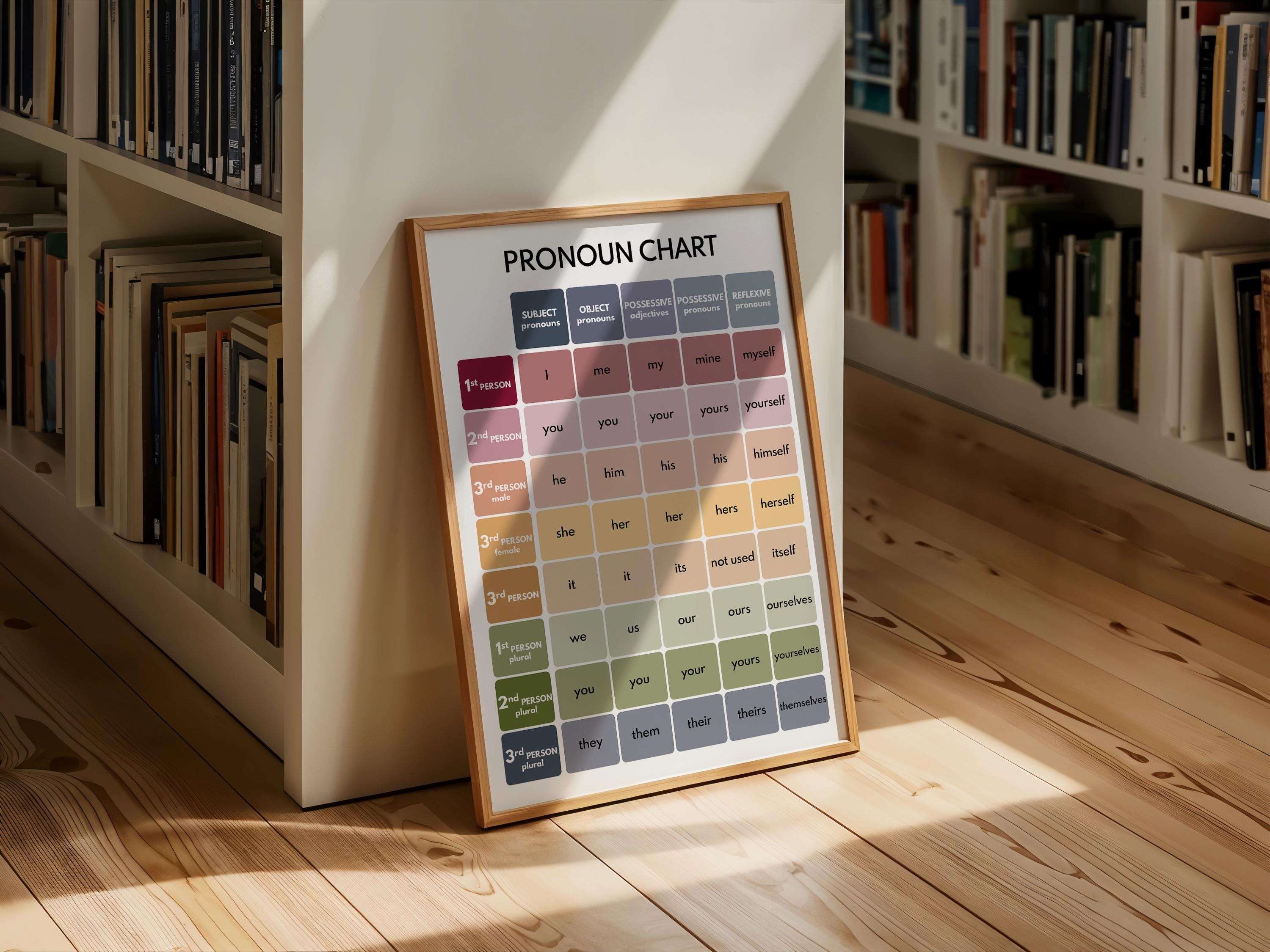 PRONOUNS POSTER, Homeschool Teaching, Classroom Use, English Grammar ...