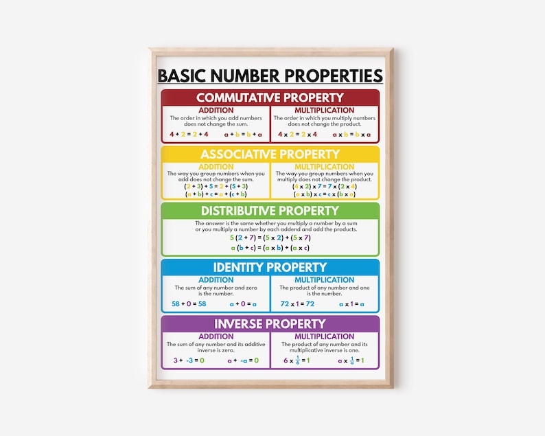 BASIC NUMBER PROPERTIES Poster, Print, Educational Math Poster for Kids ...