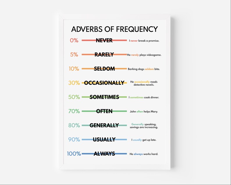ADVERBS OF FREQUENCY, Comprehensive Grammar Chart for Homeschool ...