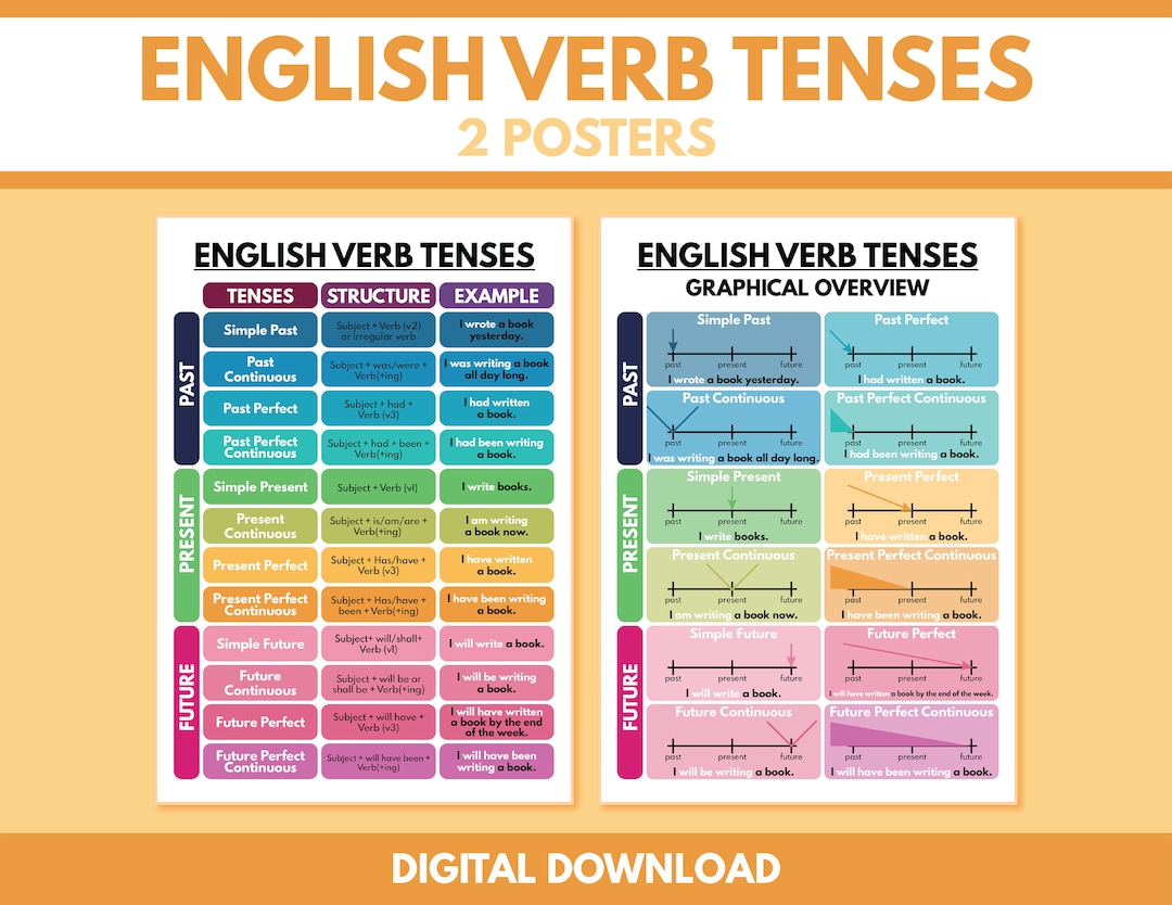 ENGLISH VERB TENSES - 2 Comprehensive Posters for Classroom and ...