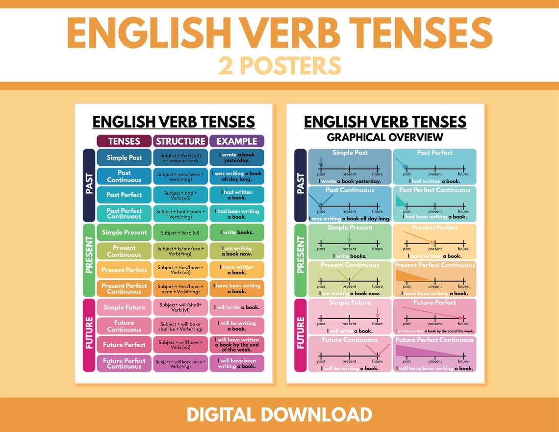 ENGLISH VERB TENSES 2 Comprehensive Posters for Classroom and ...