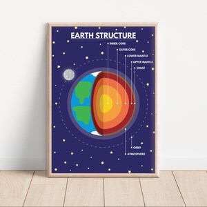 EARTH STRUCTURE Poster, Layers of Earth, Educational Posters, Science ...