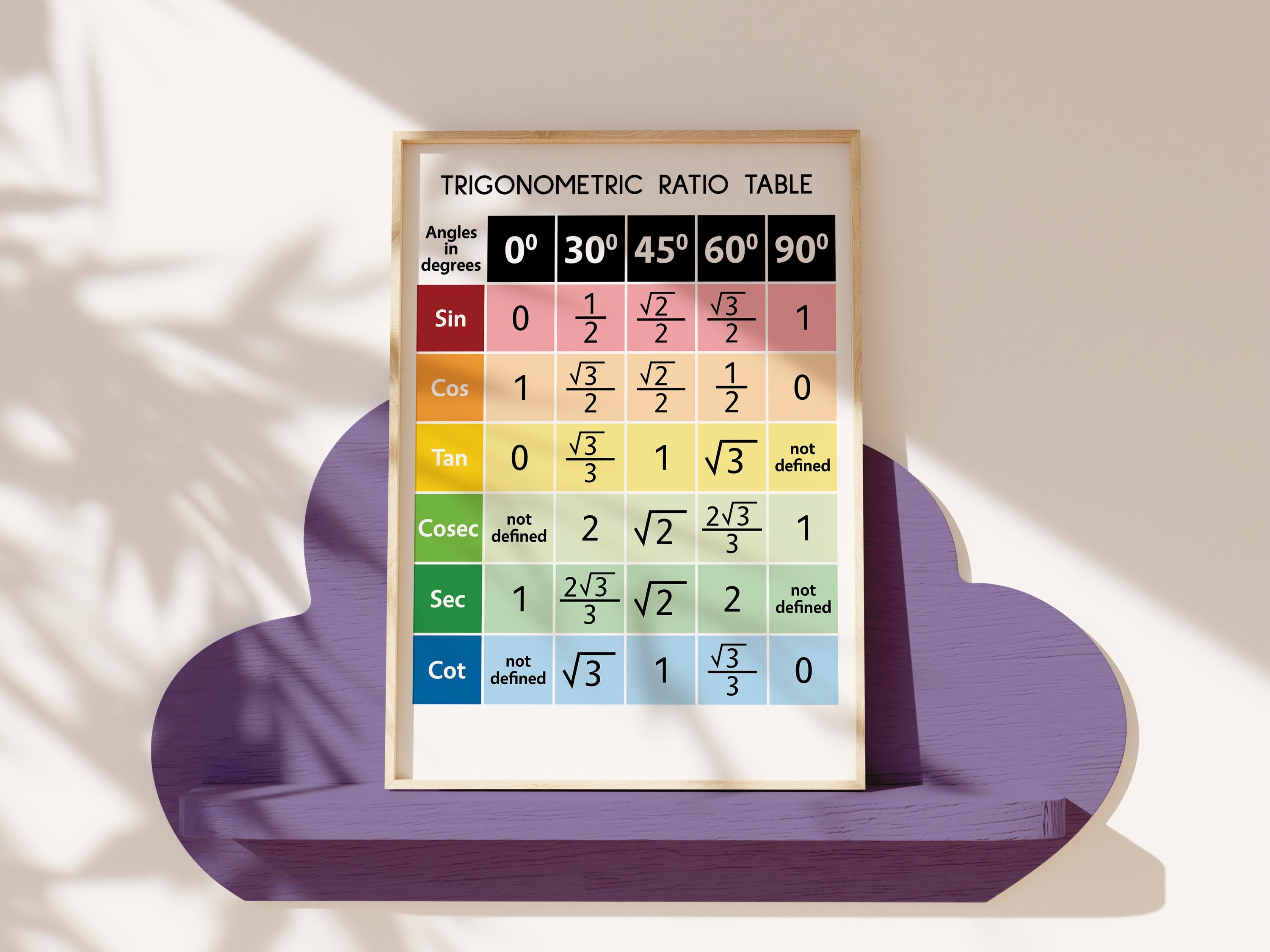 Math Educational Chart Trigonometry Formulas Poster - With Sine, Cosine ...