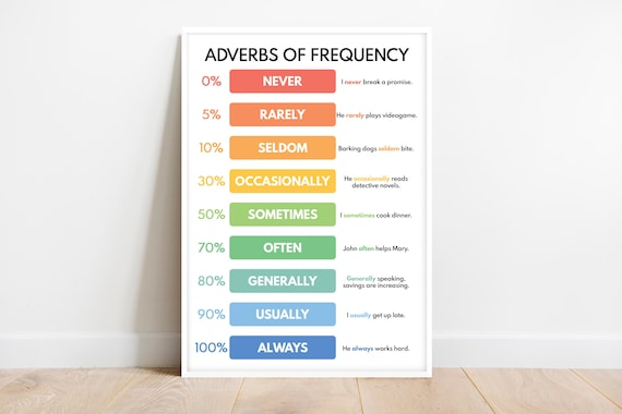 Adverbs Frequency Chart Adverbs English Vocabulary English Language