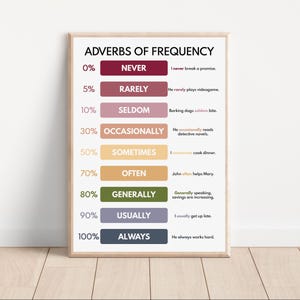 ADVERBS OF FREQUENCY, Learn English Language, Grammar Chart for ...