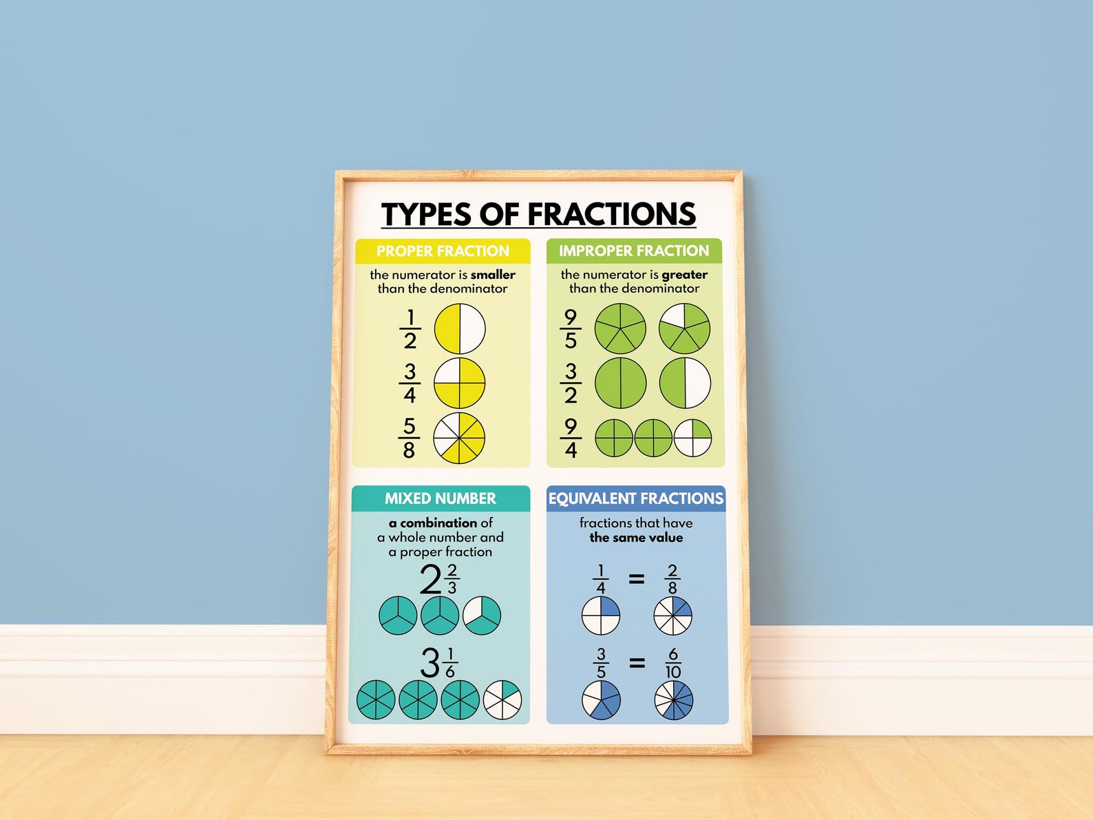 TYPES OF FRACTIONS, Educational Poster, Math Poster, Fractions ...