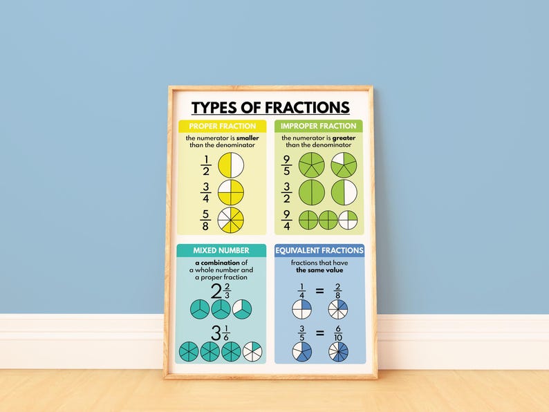 TYPES OF FRACTIONS, Educational Poster, Math Poster, Fractions ...