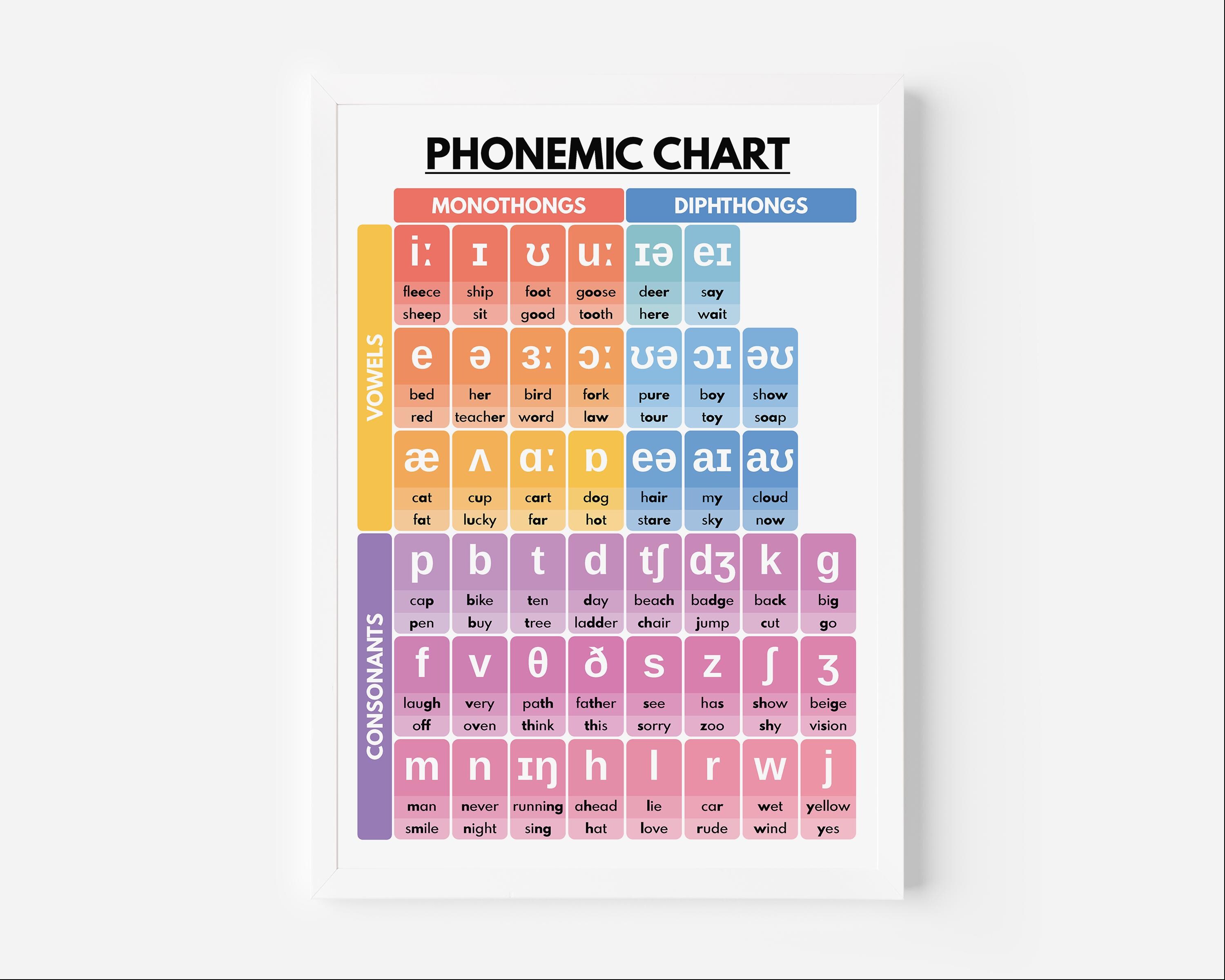 PHONEMIC CHART POSTER, American English, Learn English, Pronunciation ...