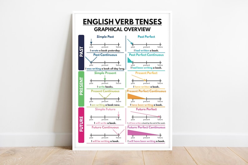 ENGLISH VERB TENSES Poster, English Grammar Chart for Homeschool ...