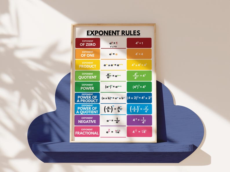 EXPONENT RULES POSTER, Printable Educational Posters, Math Rules, Rules ...