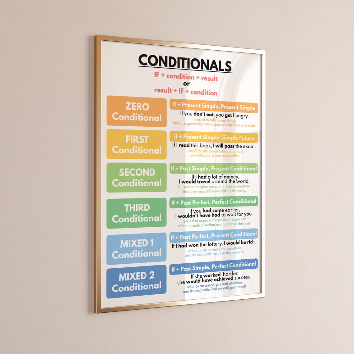 CONDITIONALS POSTER, Grammar Chart, Homeschool, ESL Classroom, Learn ...