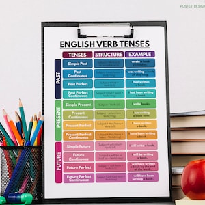 ENGLISH VERB TENSES - 2 Comprehensive Posters for Classroom and Homeschooling, Grammar Chart ...
