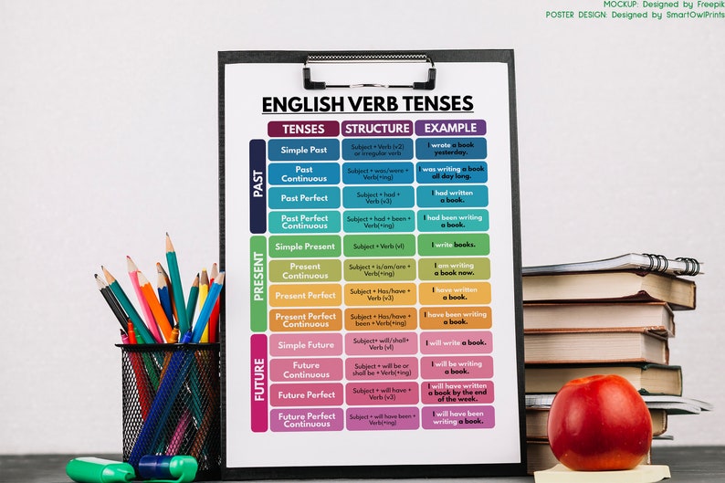ENGLISH VERB TENSES 2 Comprehensive Posters for Classroom and ...