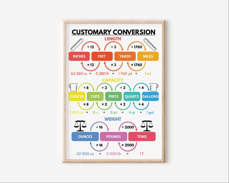 CONVERSION CHARTS Set of 7 Posters, Customary and Metric Units ...