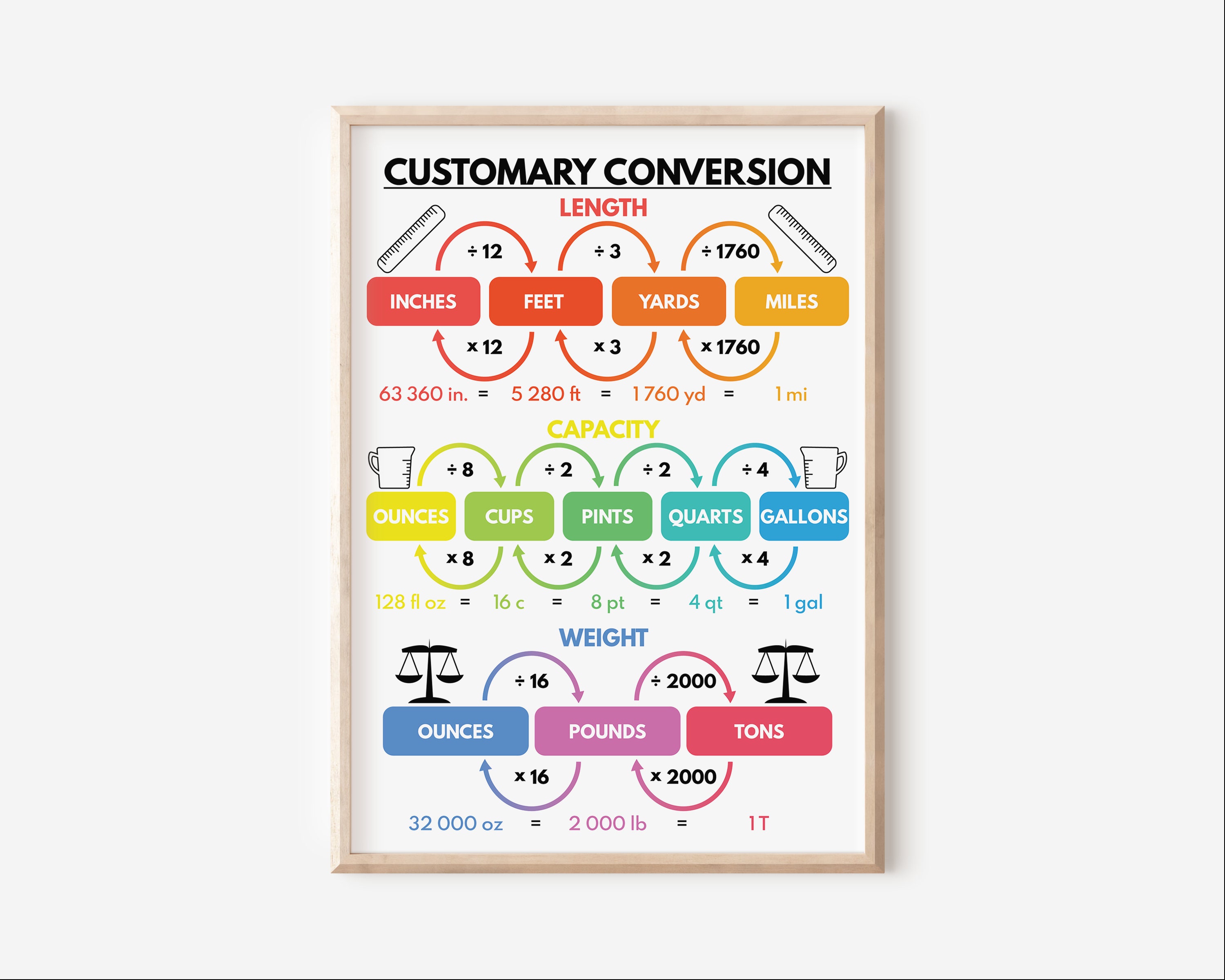 CONVERSION CHARTS Set of 7 Posters, Customary and Metric Units ...
