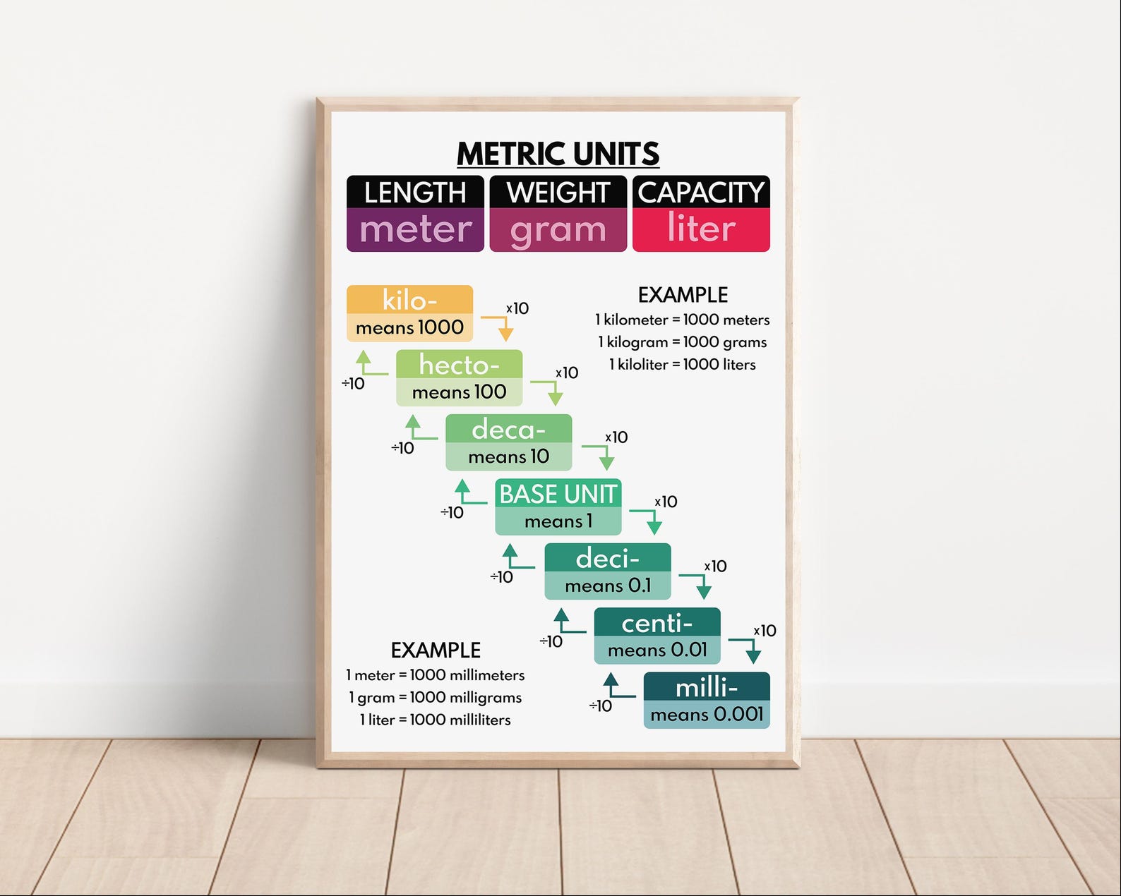 METRIC UNITS POSTER, European Measurements, Educational Poster, Math ...