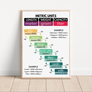 METRIC UNITS POSTER, European Measurements, Educational Poster, Math ...