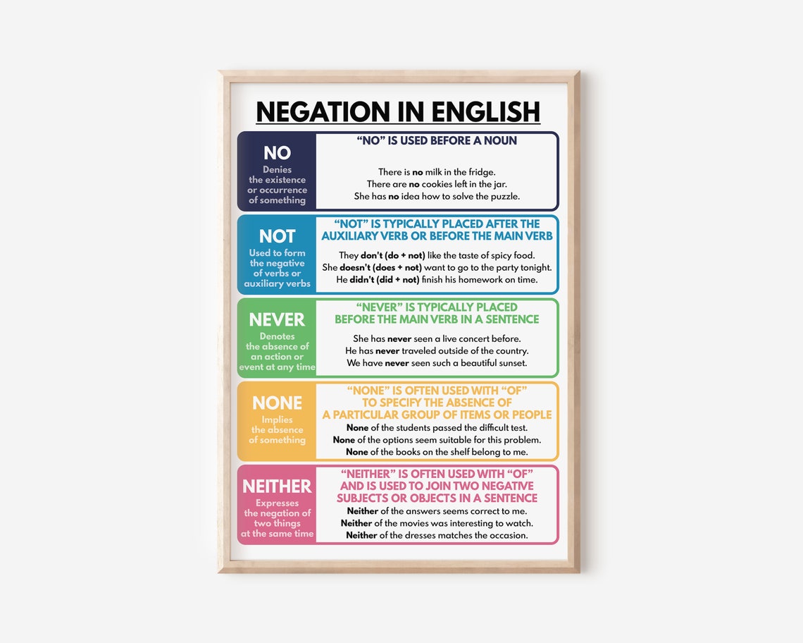 NEGATION IN ENGLISH Pster, Grammar Chart for Homeschool, English ...