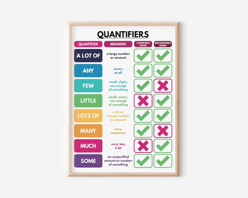 QUANTIFIERS POSTER, English Language Grammar Chart, Homeschool and ...