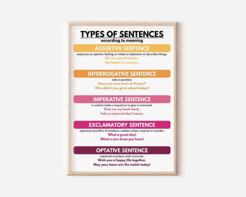 TYPES OF SENTENCES According to Structure, Anchor Chart for Homeschool ...