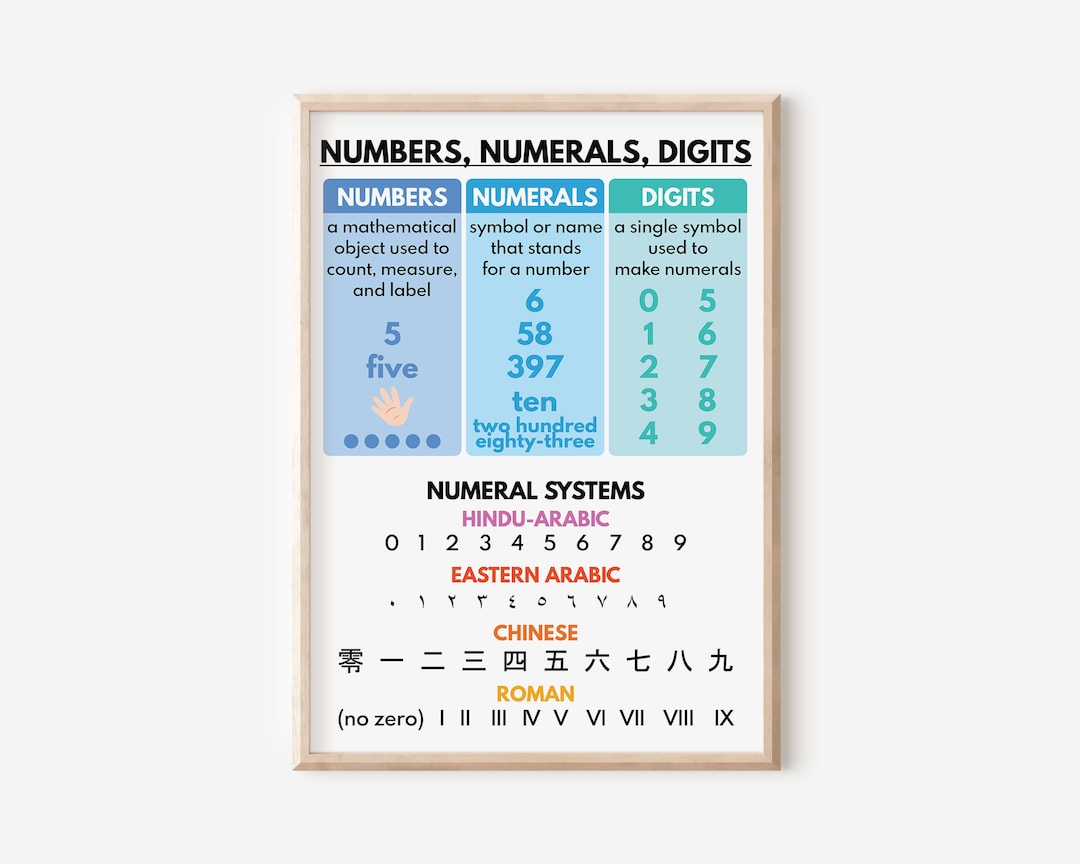 NUMBERS, NUMERALS, DIGITS Poster, Educational Posters, Math Teacching ...