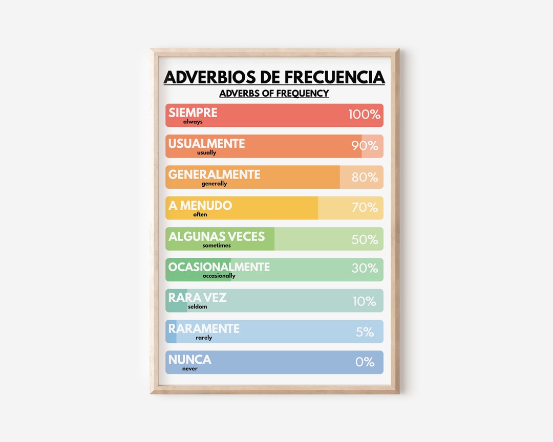 Spanish Language, ADVERBS OF FREQUENCY, Grammar Anchor Chart ...