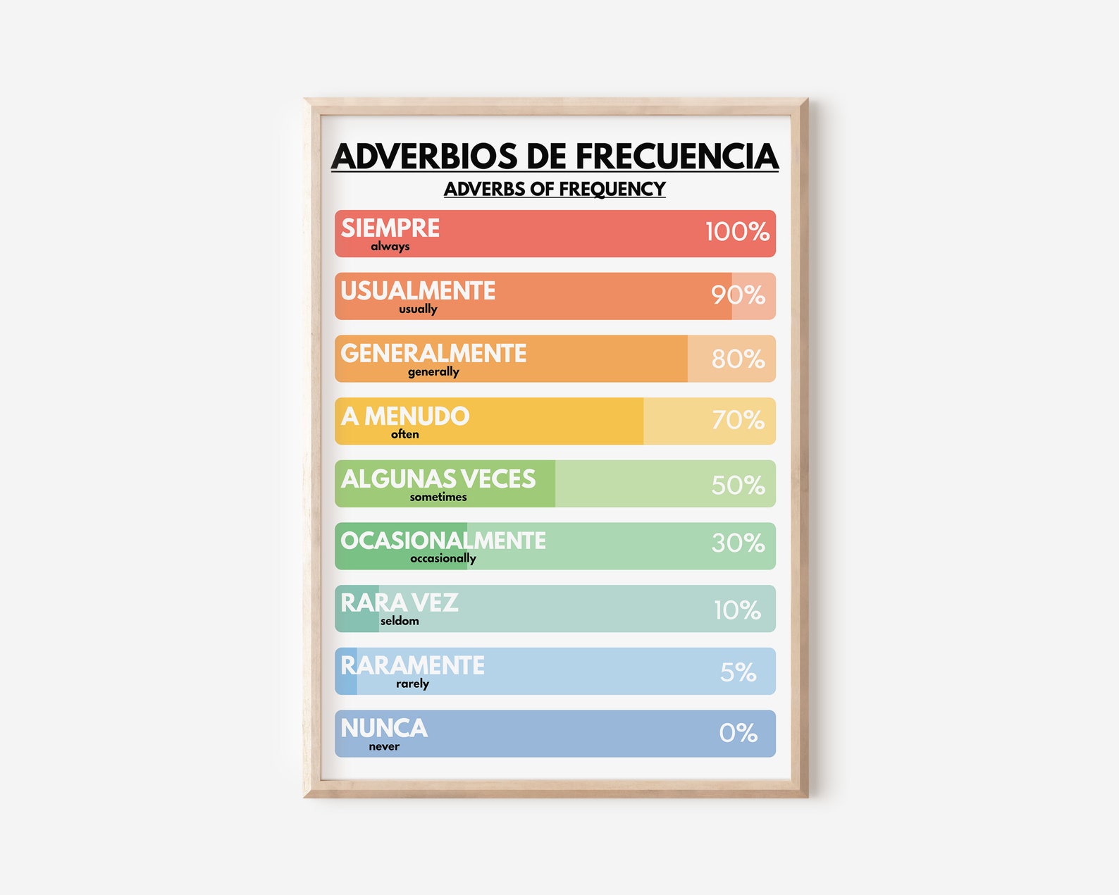 Spanish Language, ADVERBS OF FREQUENCY, Grammar Anchor Chart ...