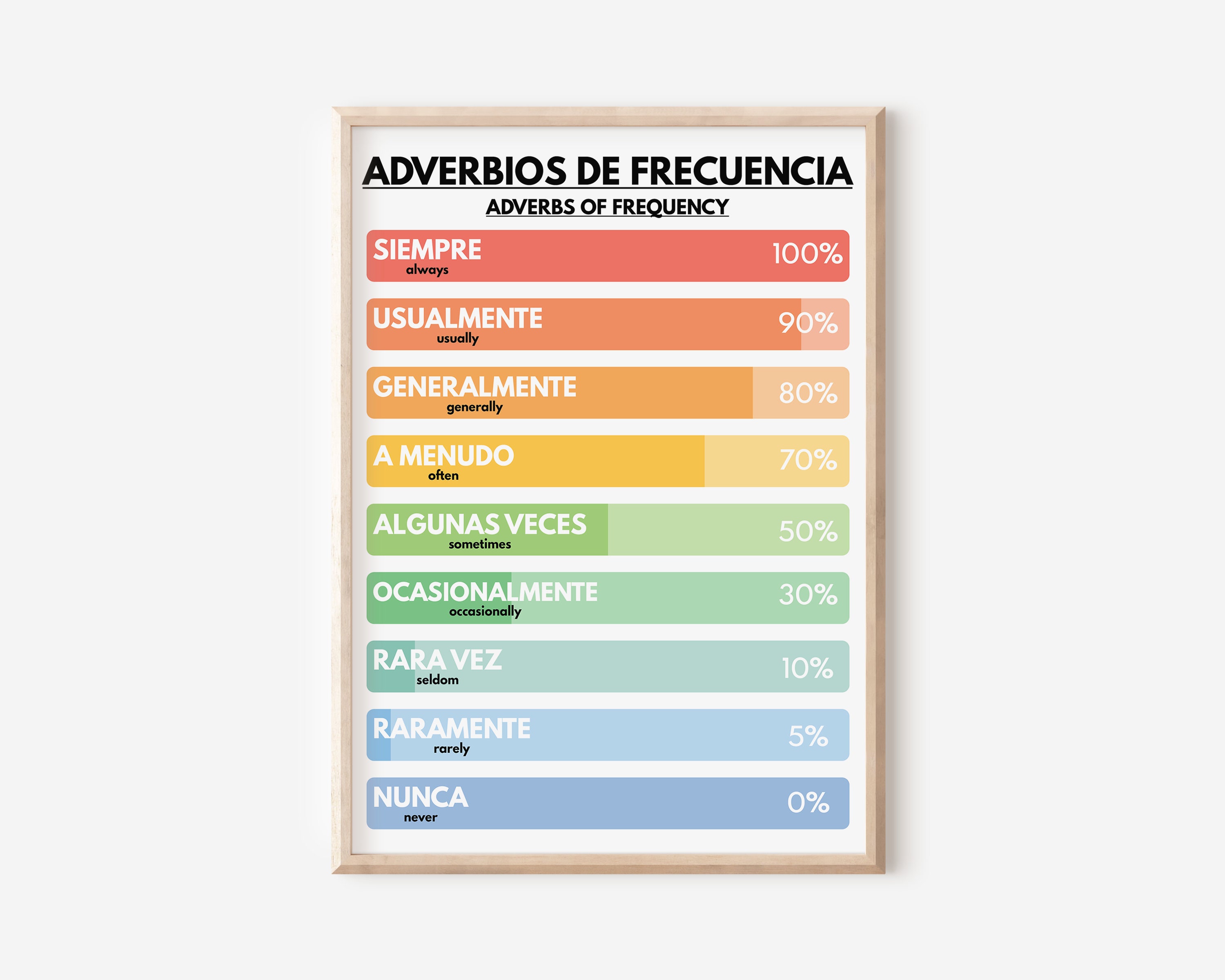 Spanish Language, ADVERBS OF FREQUENCY, Grammar Anchor Chart ...