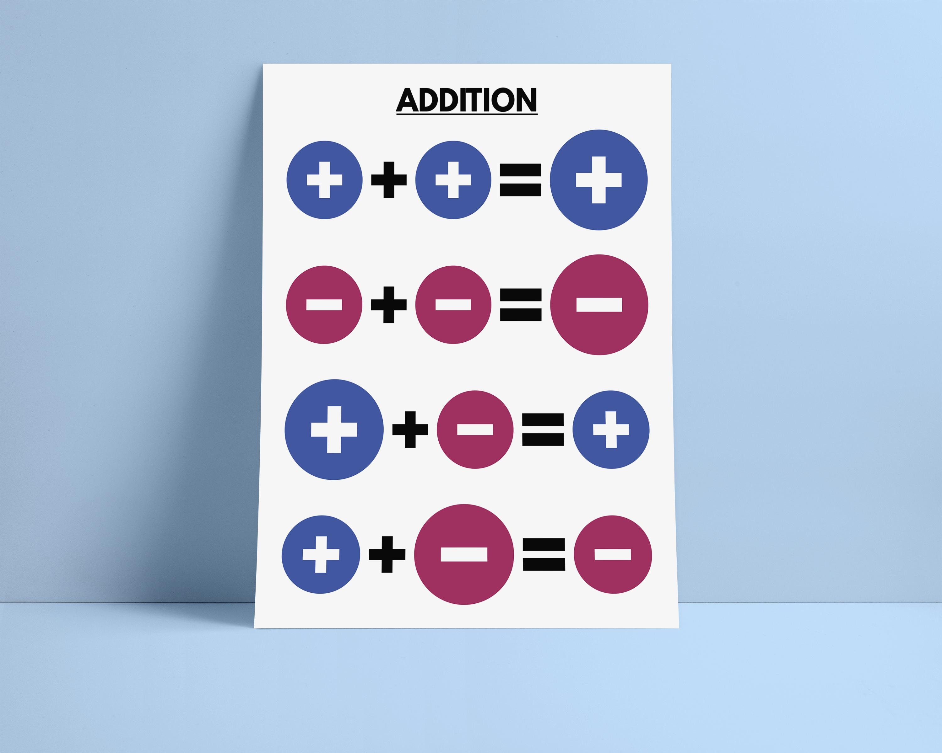 INTEGERS RULES POSTER - Set of 4 Posters, Math Classroom Decor, Algebra ...