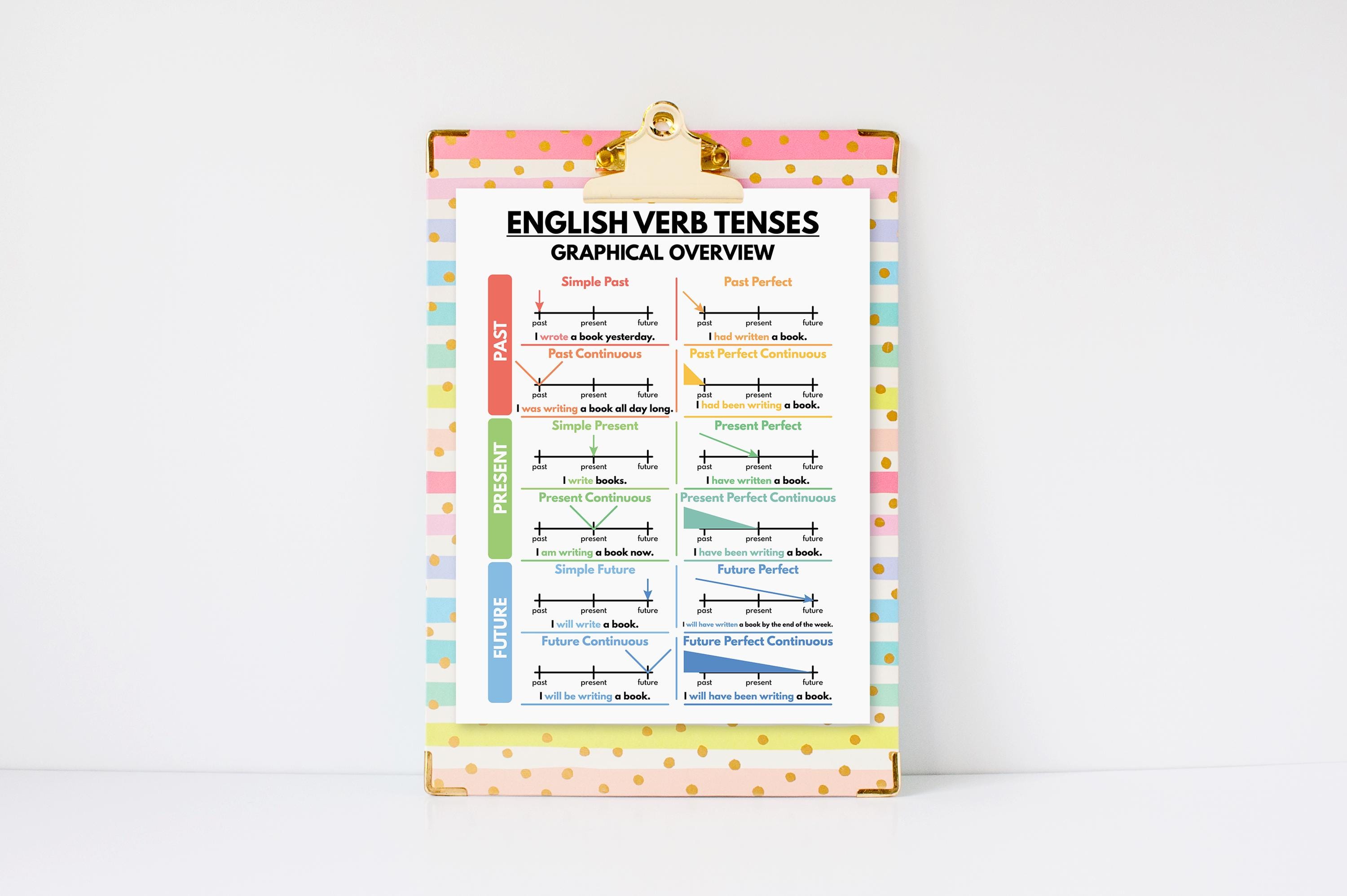 ENGLISH VERB TENSES Poster, English Grammar Chart for Homeschool ...