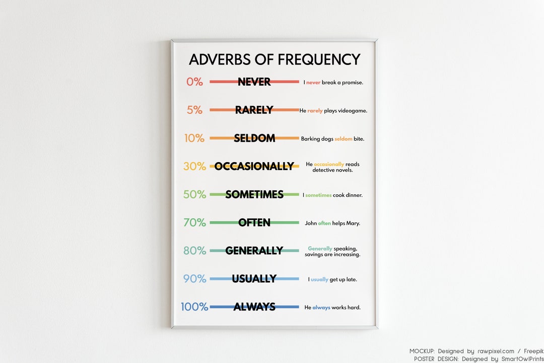 ADVERBS OF FREQUENCY Comprehensive Grammar Chart for - Etsy