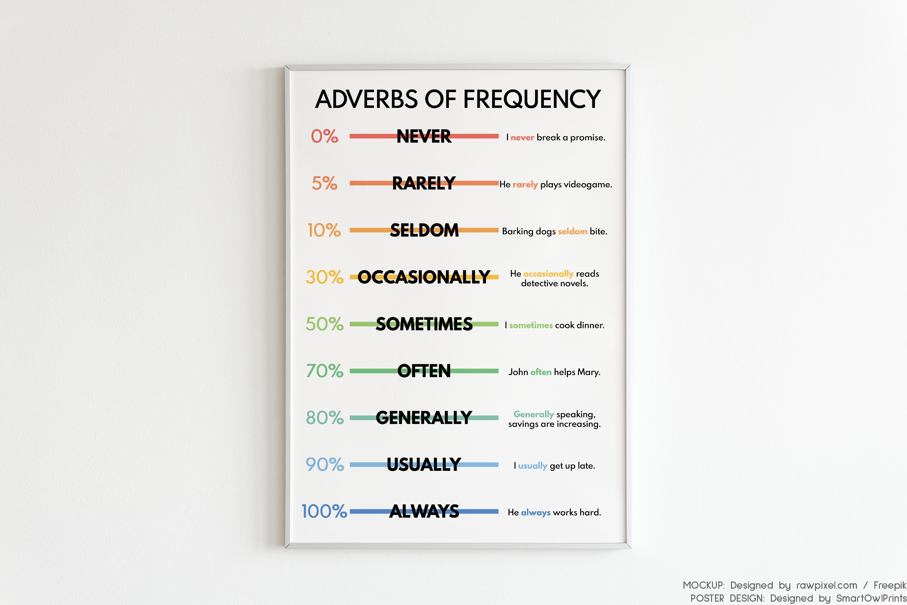 ADVERBS OF FREQUENCY Comprehensive Grammar Chart for - Etsy