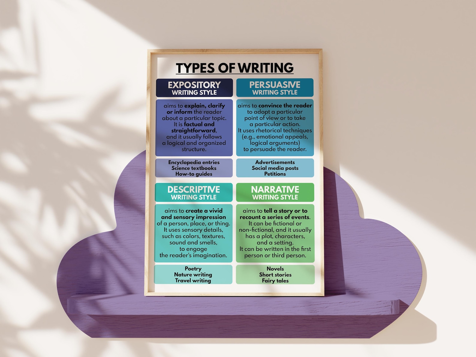 TYPES OF WRITING Poster, English Classroom Decor, Educational Posters ...