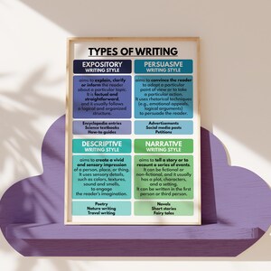 TYPES OF WRITING Poster, English Classroom Decor, Educational Posters ...