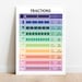 FRACTIONS + DECIMALS + PERCENTAGES, Educational Posters for Kids, Math ...