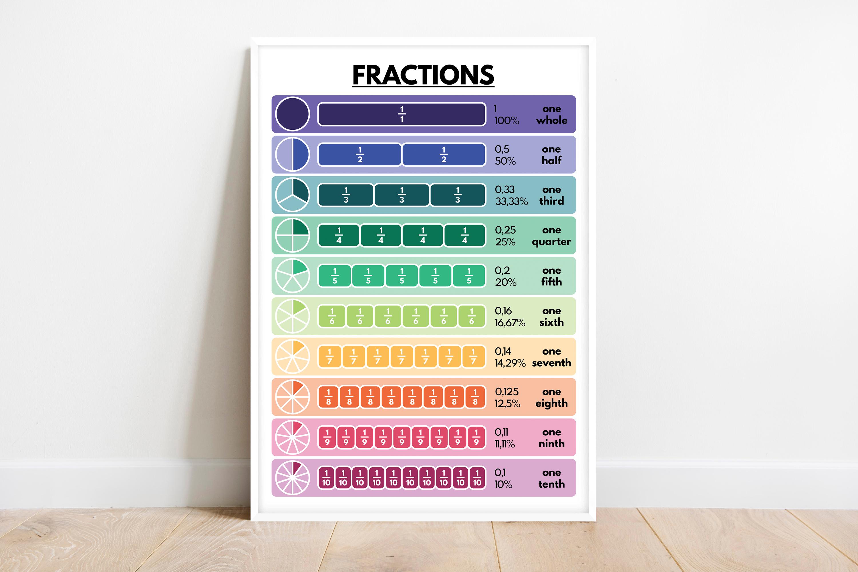 FRACTIONS + DECIMALS + PERCENTAGES, Educational Posters for Kids, Math ...