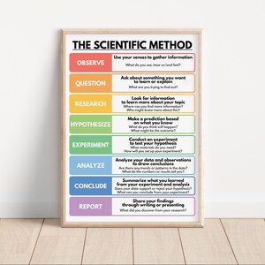 SCIENTIFIC METHOD POSTER - 8 Key Steps With Guidance, Educational ...