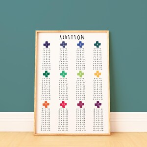 ADDITION TABLE POSTER, 1 to 12, Educational Poster, Math Teaching ...