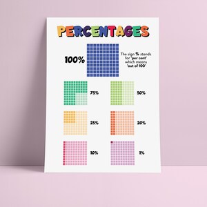 PERCENTAGES, Educational Poster, Learn Percentages, Home School, Math ...