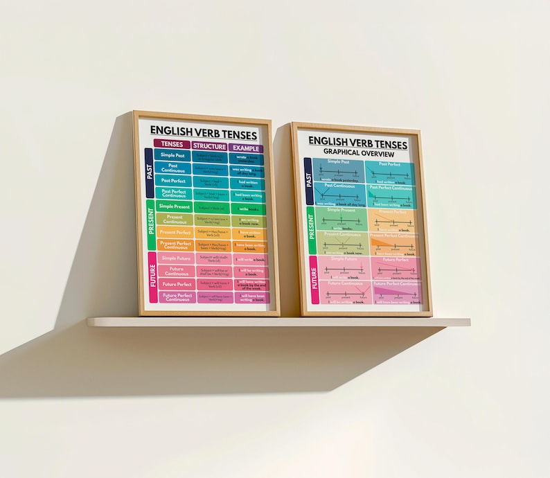ENGLISH VERB TENSES - 2 Comprehensive Posters for Classroom and Homeschooling, Grammar Chart ...