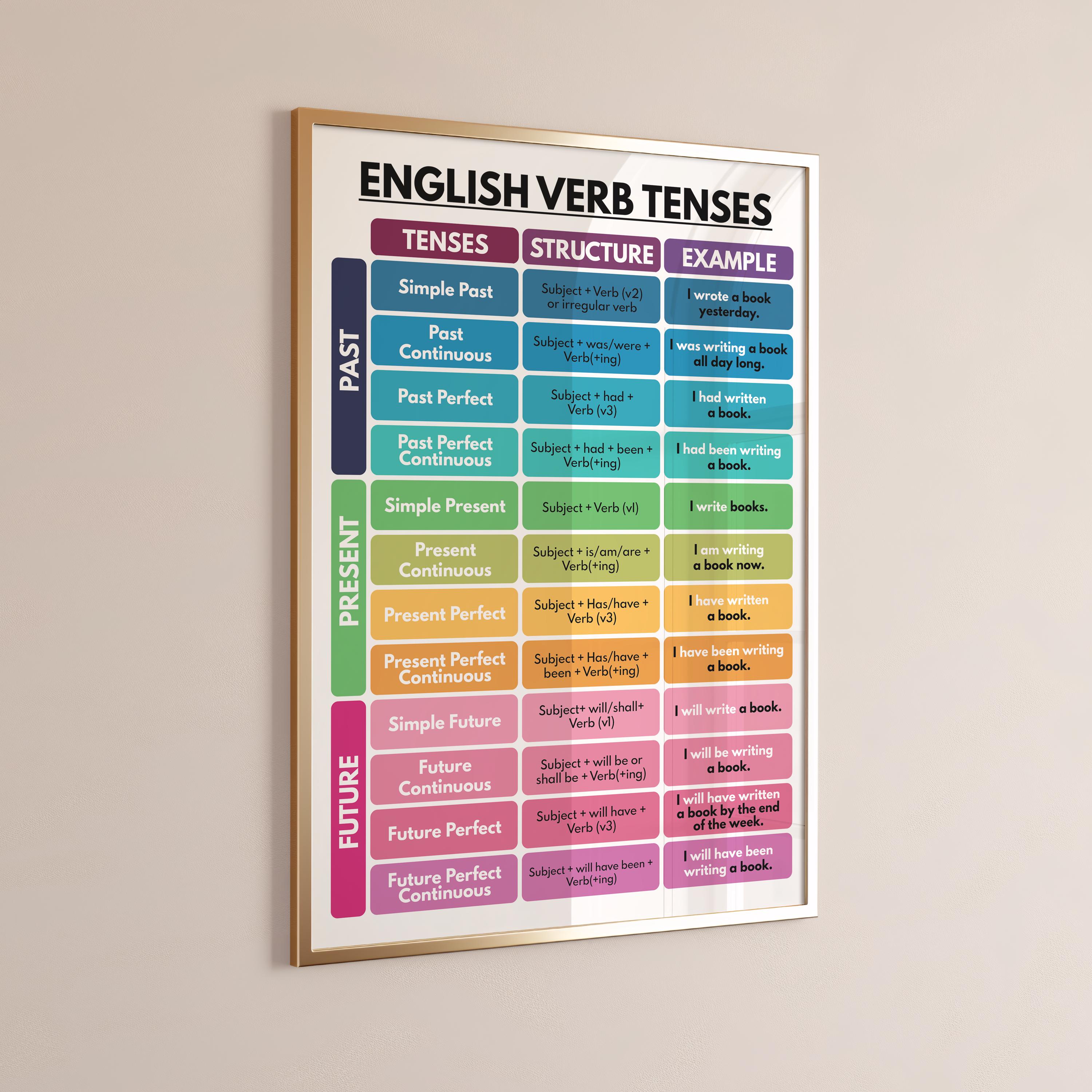 ENGLISH VERB TENSES Poster, English Grammar Chart for Homeschool ...