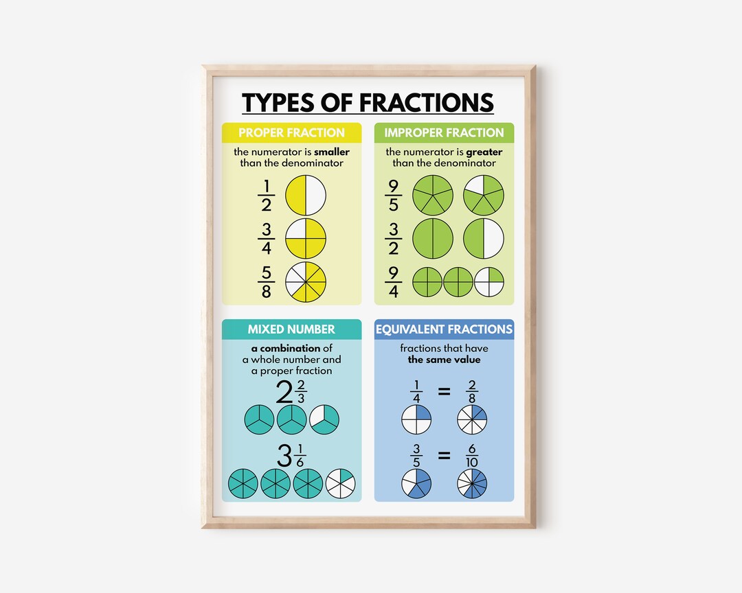 TYPES OF FRACTIONS, Educational Poster, Math Poster, Fractions ...