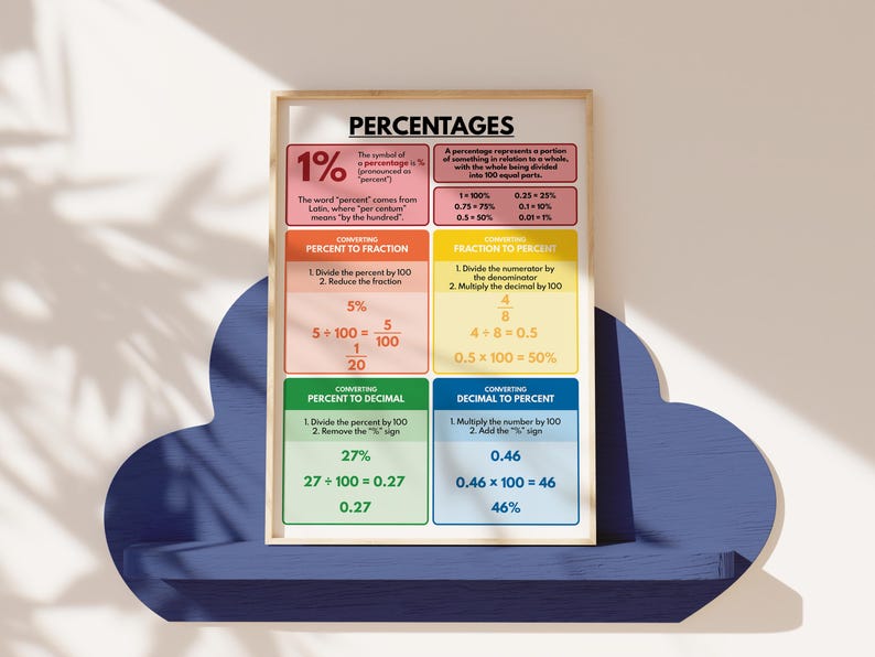 PERCENTAGES POSTER, Converting Percentages, Educational Poster, Math ...