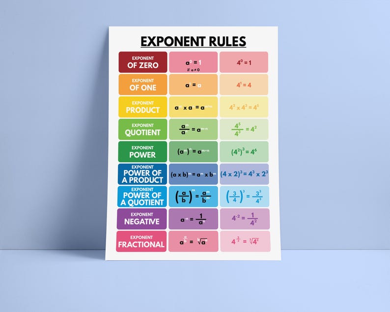 EXPONENT RULES POSTER, Comprehensive Educational Chart, Math Rules ...