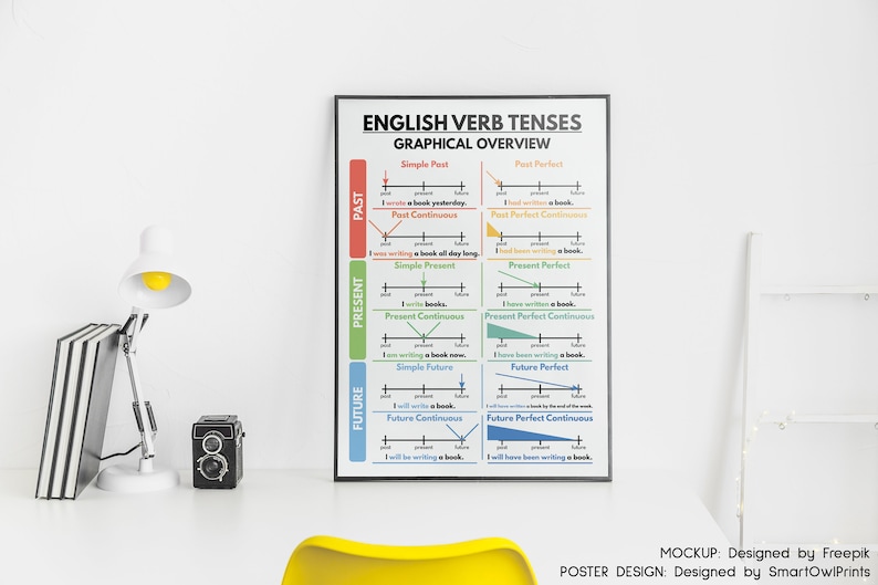 ENGLISH VERB TENSES Poster, English Grammar Chart for Homeschool ...