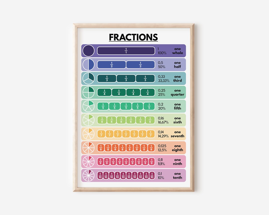 FRACTIONS + DECIMALS + PERCENTAGES, Educational Posters for Kids, Math ...