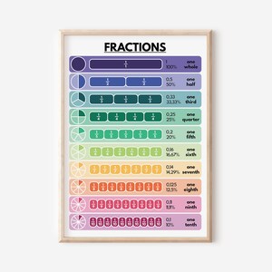FRACTIONS + DECIMALS + PERCENTAGES, Educational Posters for Kids, Math ...