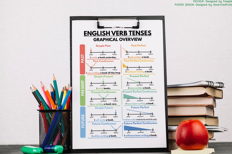 ENGLISH VERB TENSES Poster, English Grammar Chart for Homeschool ...